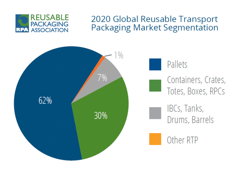 Media Info - Reusable Packaging Association