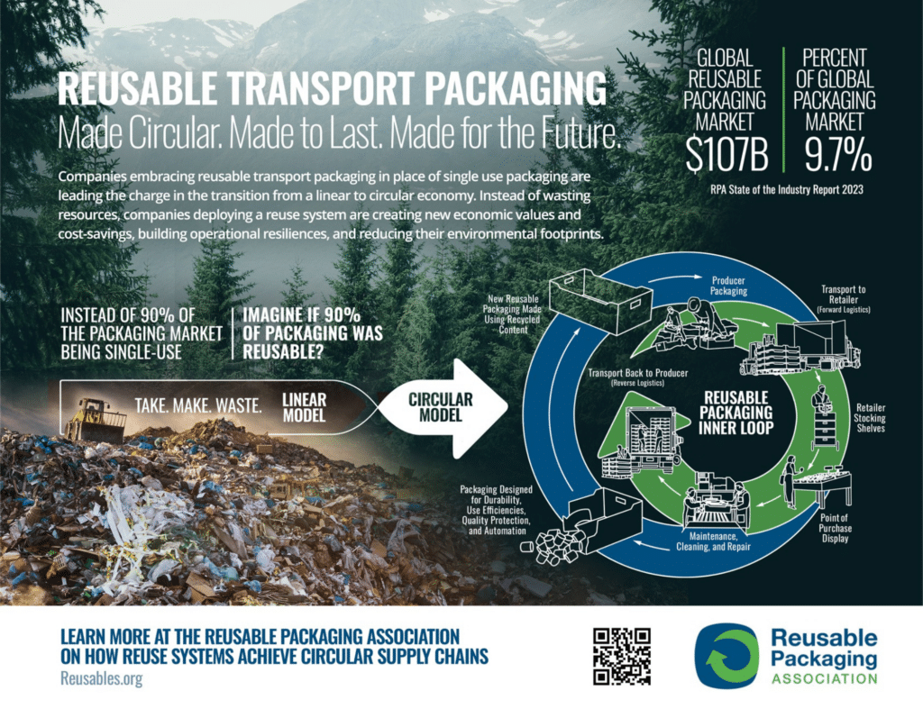 Environmental Impact - Reusable Packaging Association